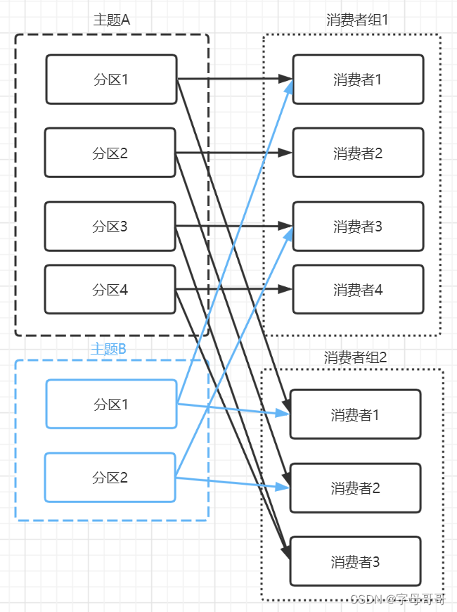 【kafka专栏】消费者组数据积压的查看与处理方法 Goshare Csdn 