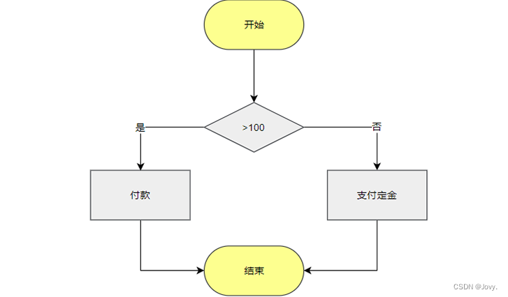Java流程控制语句保姆级教程上篇 去分享 Goshare 自由分享 开发技术分享社区论坛 